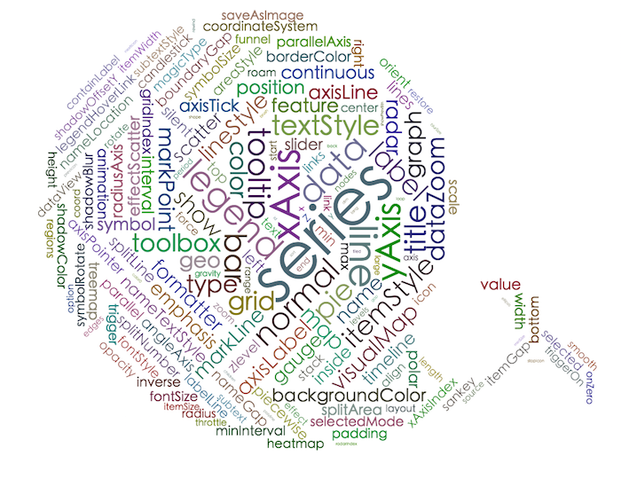 ECharts wordcloud extension based on wordcloud2.js | echarts-wordcloud